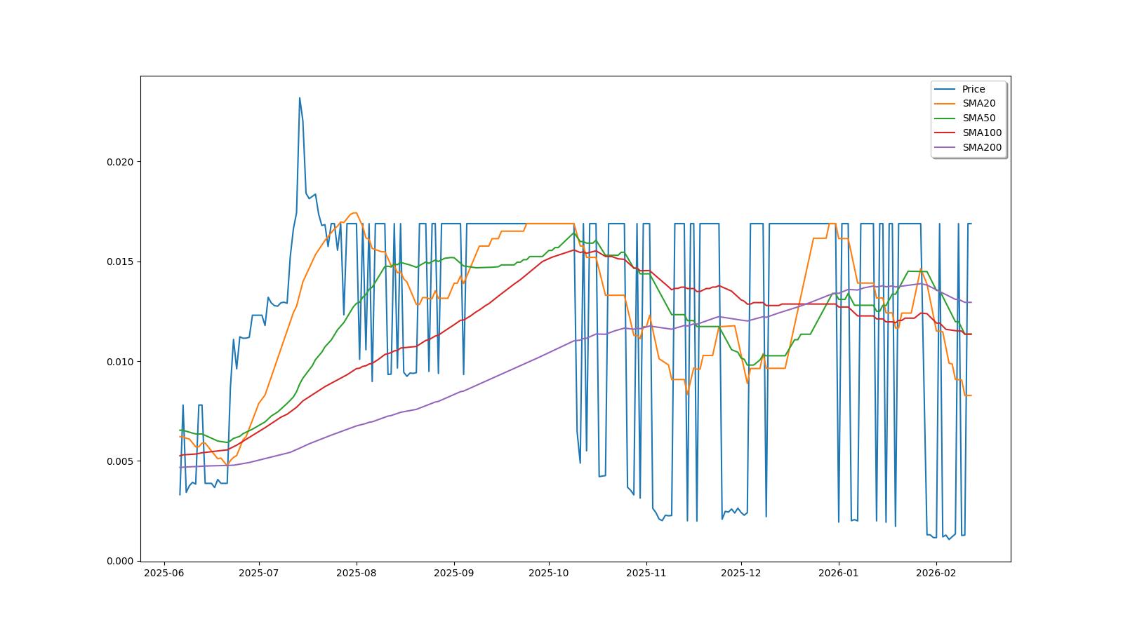 FUNToken Simple Moving Averages