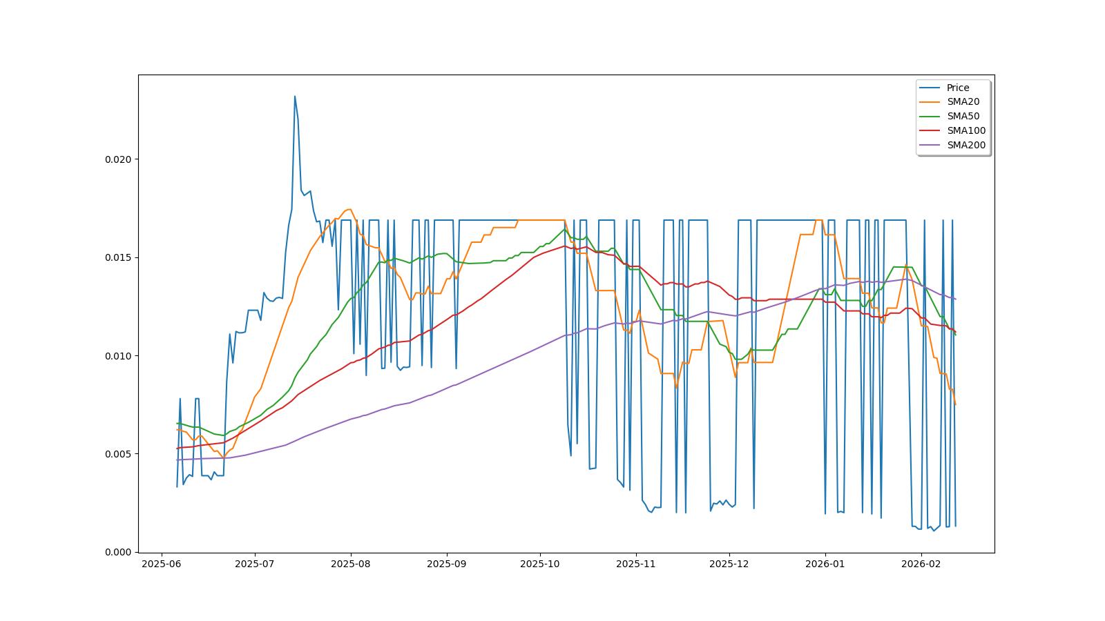 FUNToken Simple Moving Averages