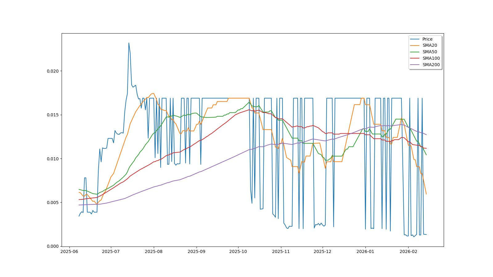 펀페어 Simple Moving Averages