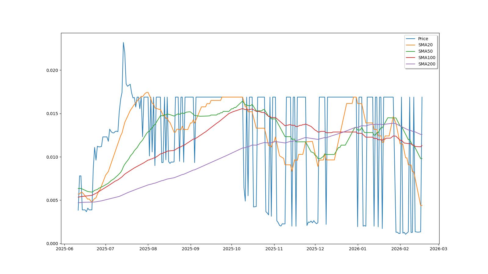 FunFair Simple Moving Averages