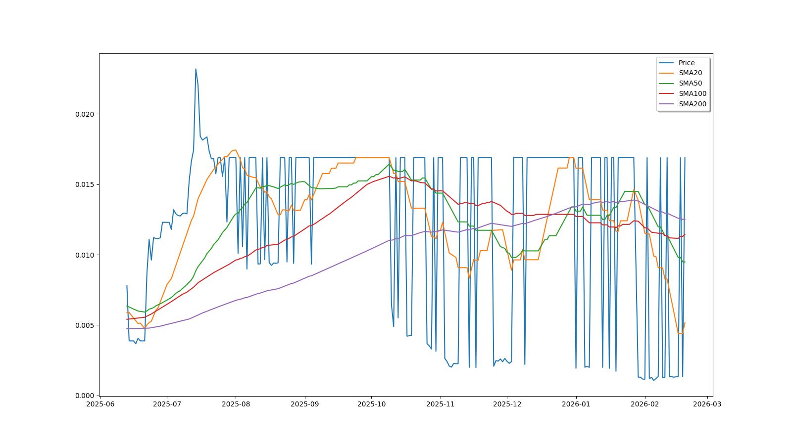 FUNToken Simple Moving Averages