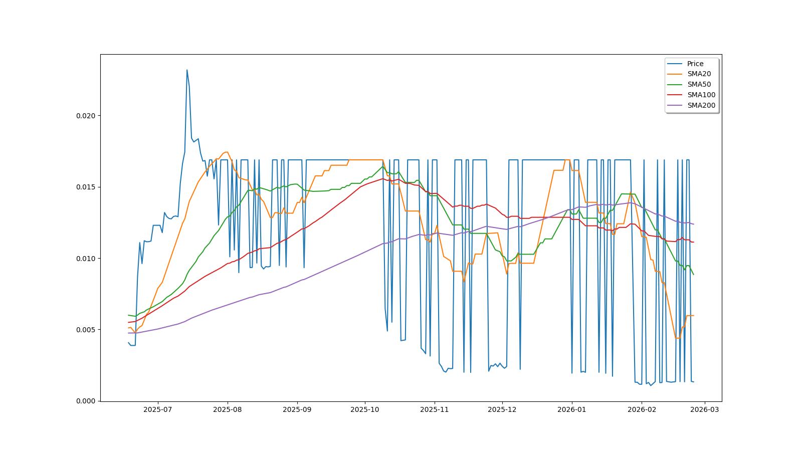 FunFair Simple Moving Averages