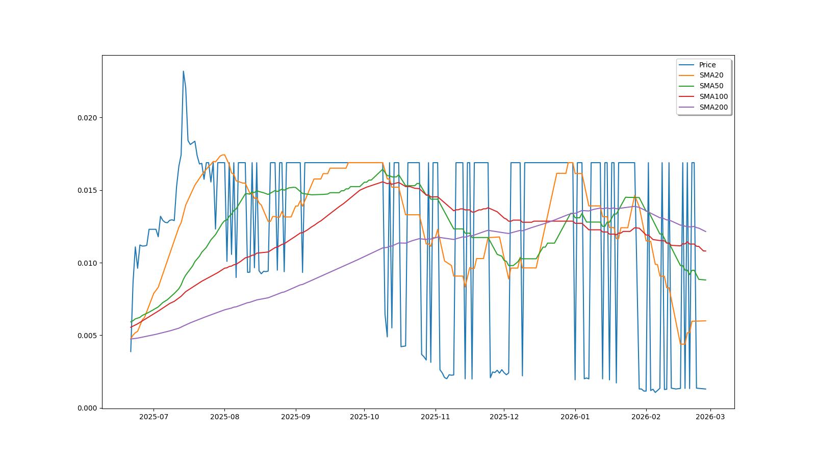 FUNToken Simple Moving Averages