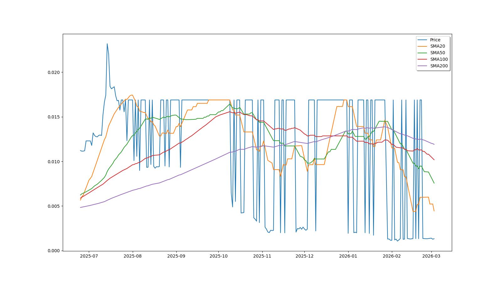 FUNToken Simple Moving Averages