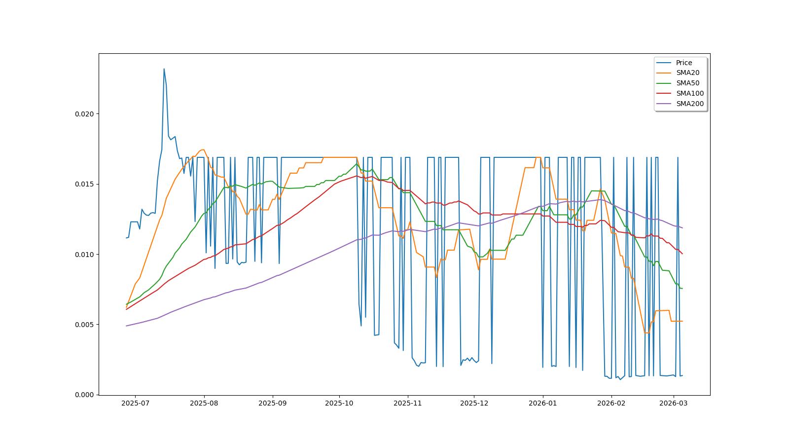 FUNToken Simple Moving Averages
