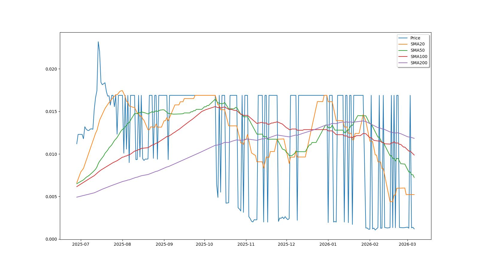 펀페어 Simple Moving Averages