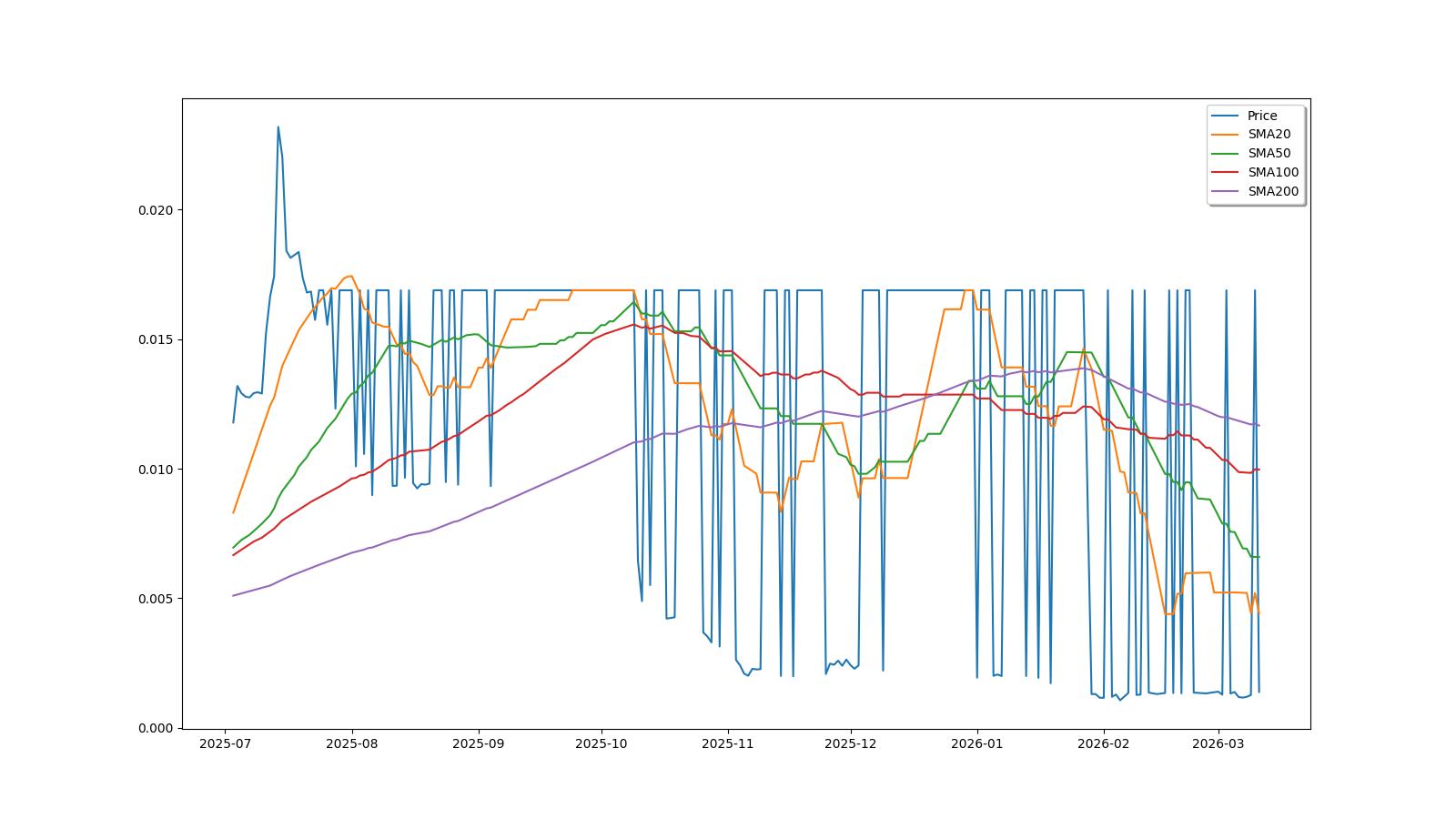 FUNToken Simple Moving Averages