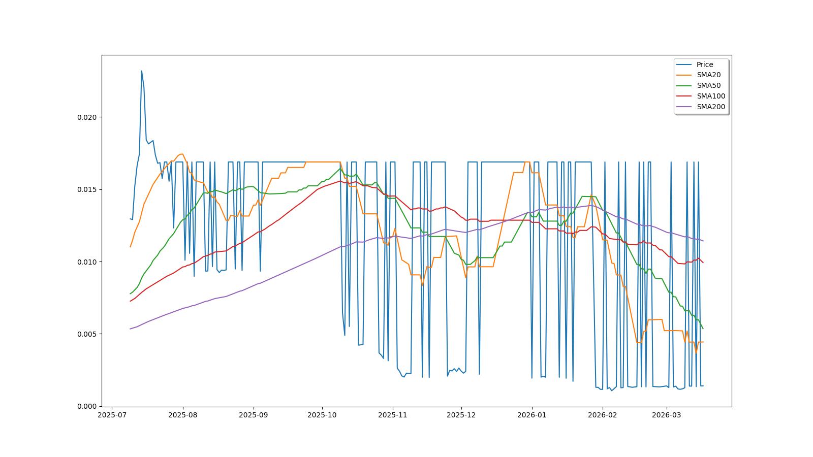 FunFair Simple Moving Averages