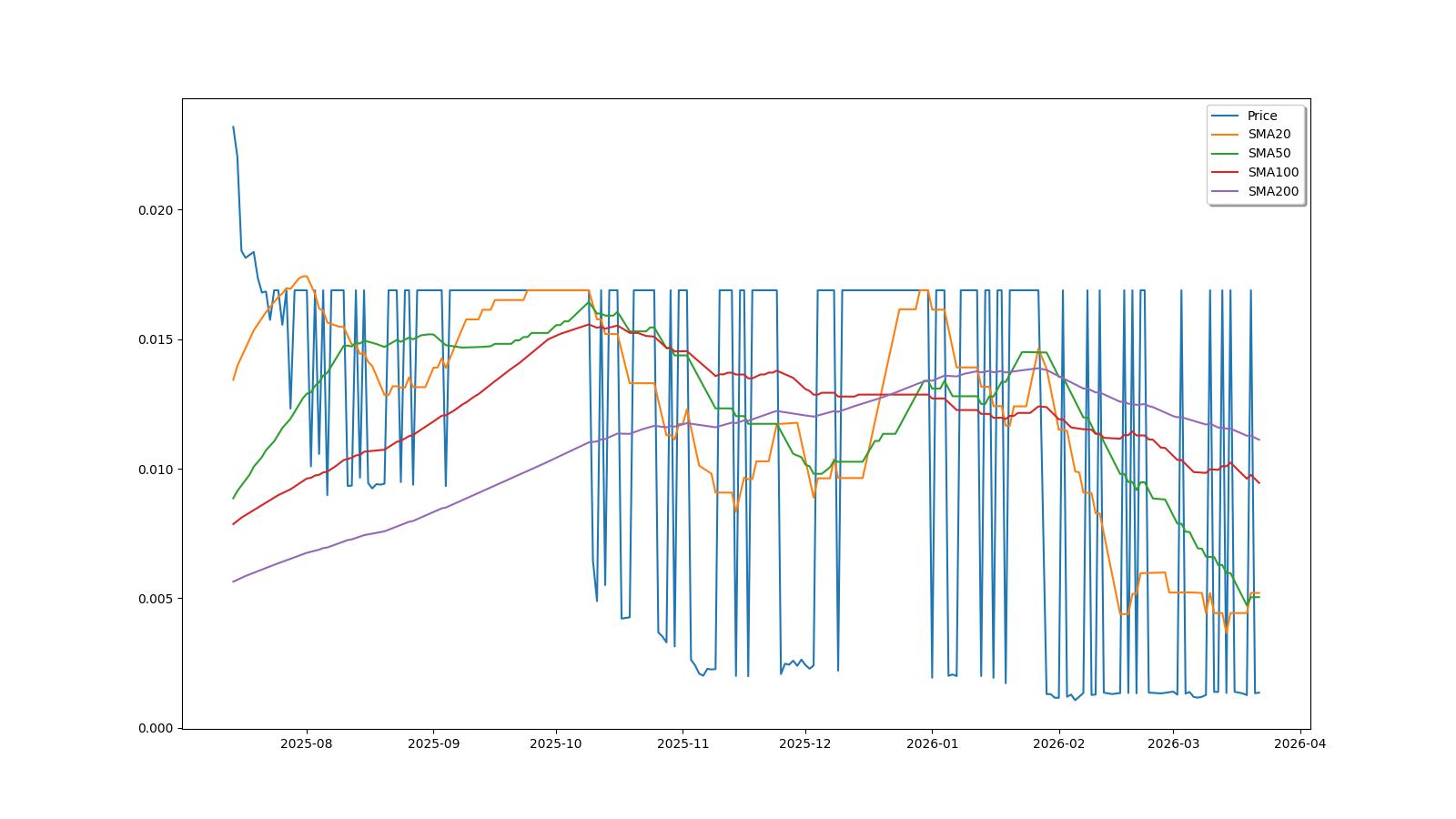 ファンフェア Simple Moving Averages