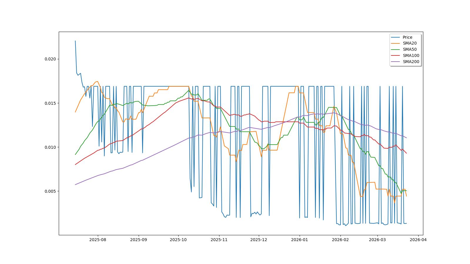 FUNToken Simple Moving Averages