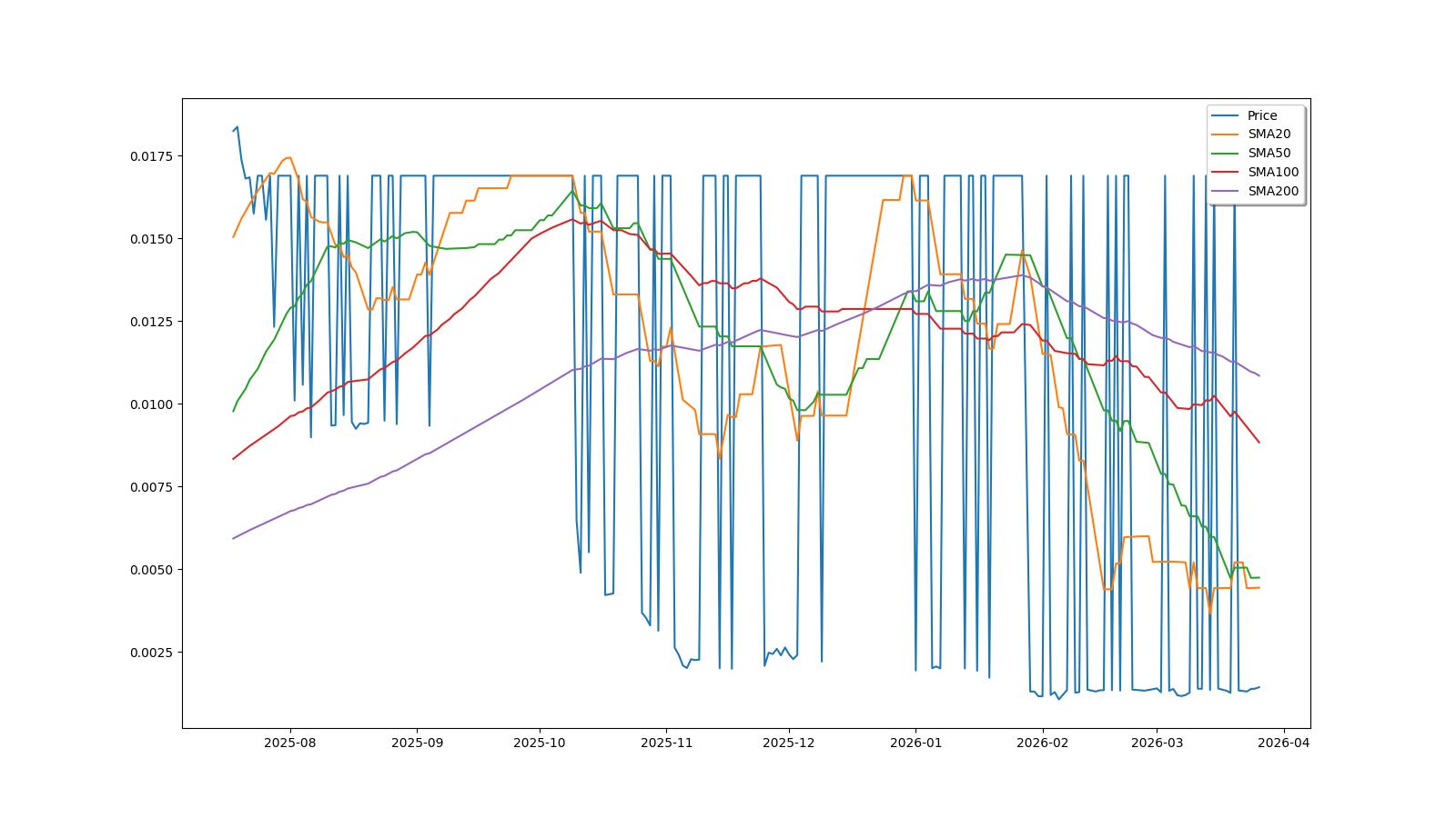 ファンフェア Simple Moving Averages
