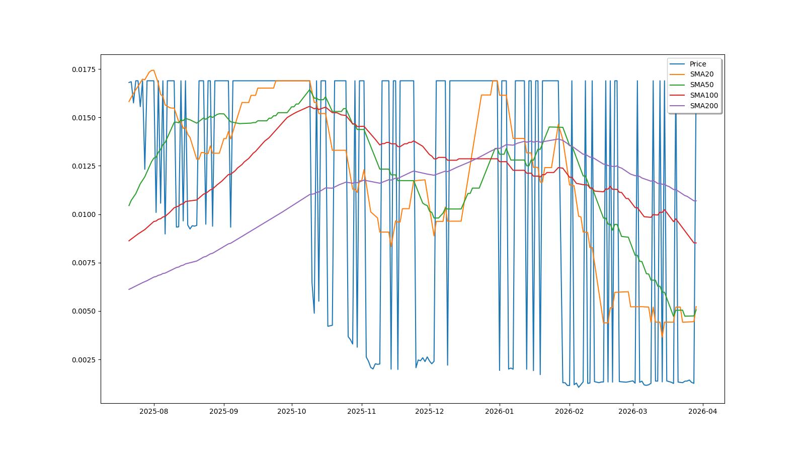 FUNToken Simple Moving Averages