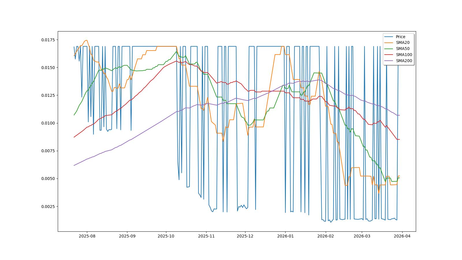 ファンフェア Simple Moving Averages