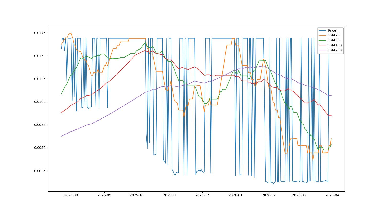 FunFair Simple Moving Averages