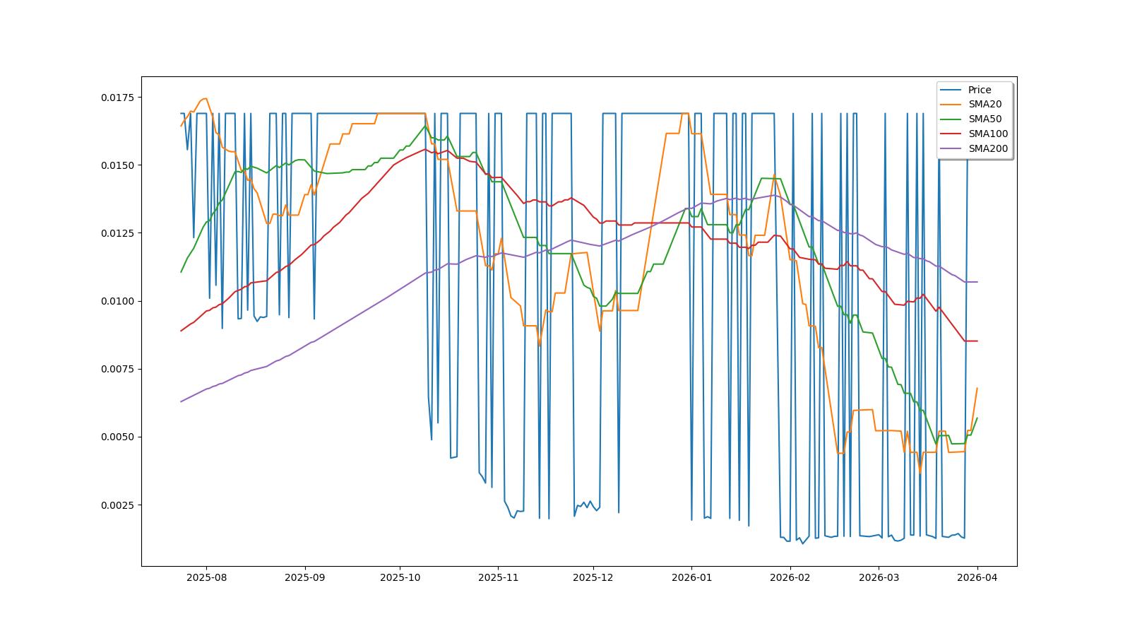 FUNToken Simple Moving Averages