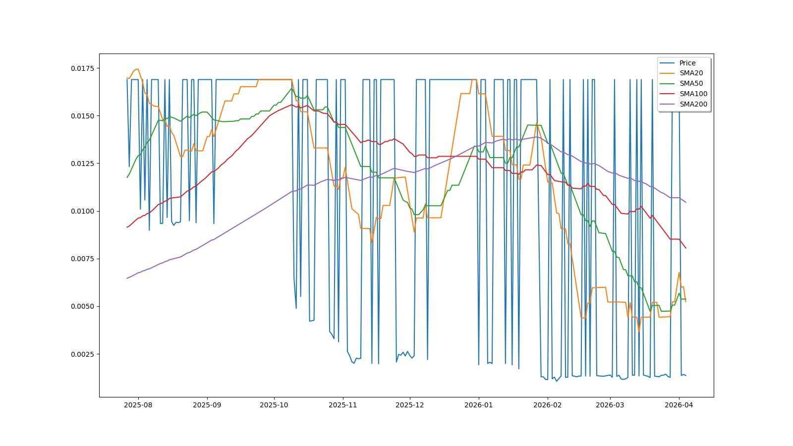FUNToken Simple Moving Averages