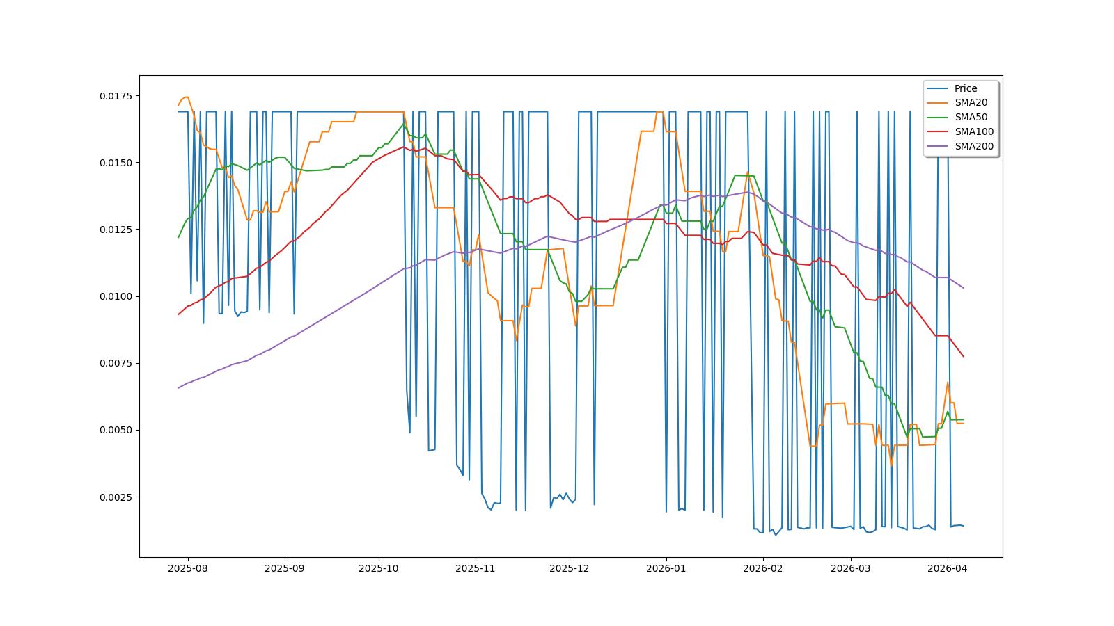 ファンフェア Simple Moving Averages