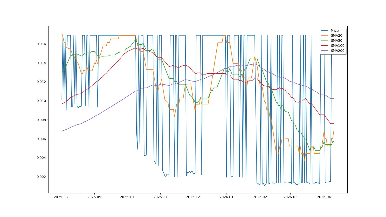 FUNToken Simple Moving Averages