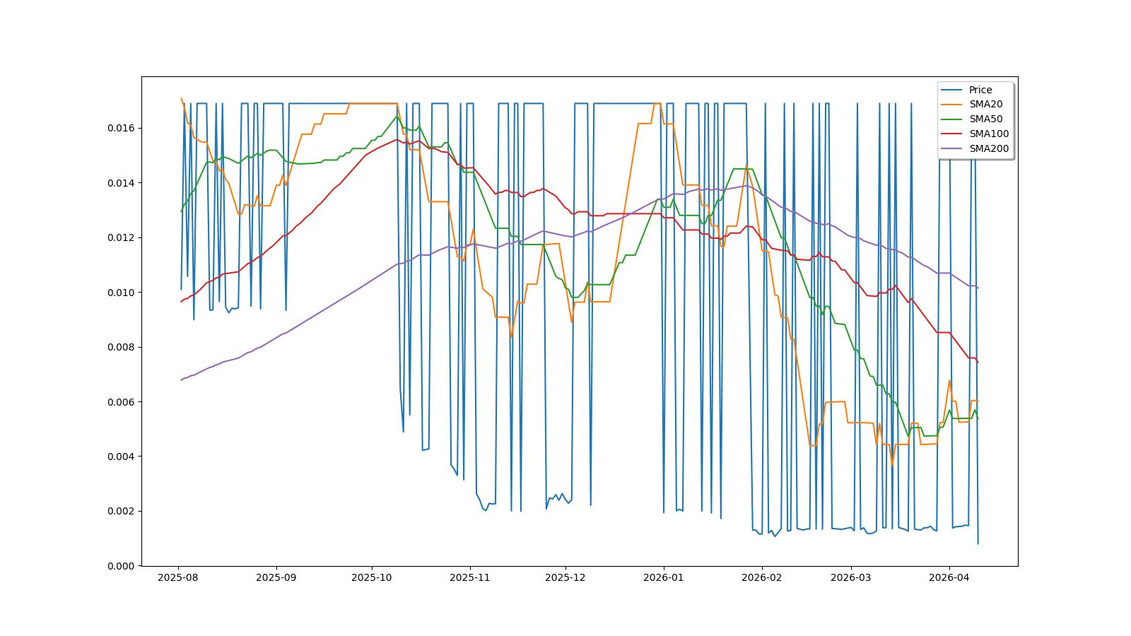 펀페어 Simple Moving Averages