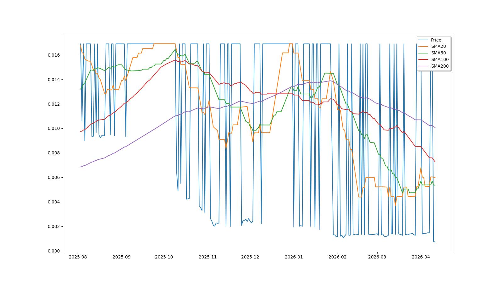 FUNToken Simple Moving Averages