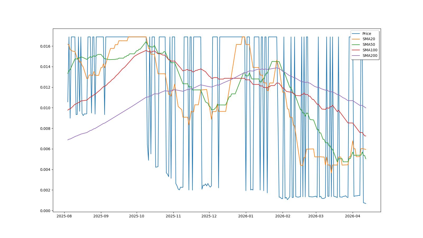 FUNToken Simple Moving Averages