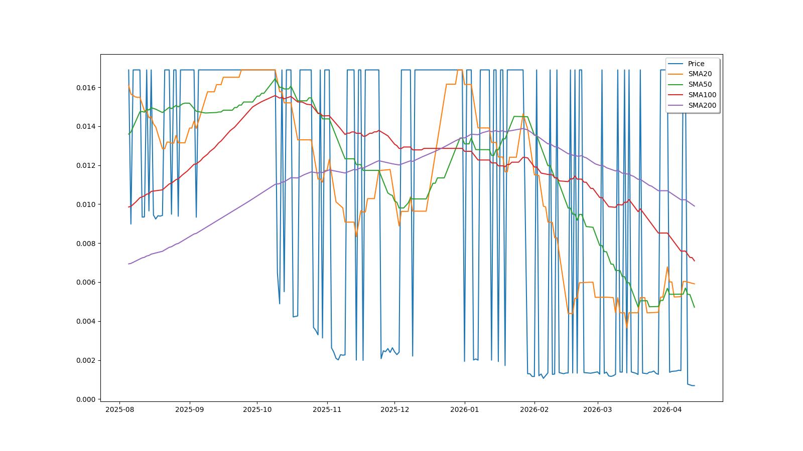 FUNToken Simple Moving Averages