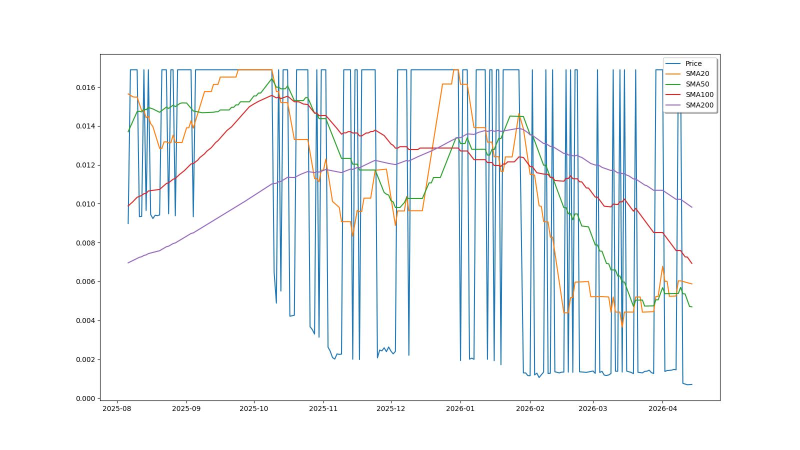 FUNToken Simple Moving Averages