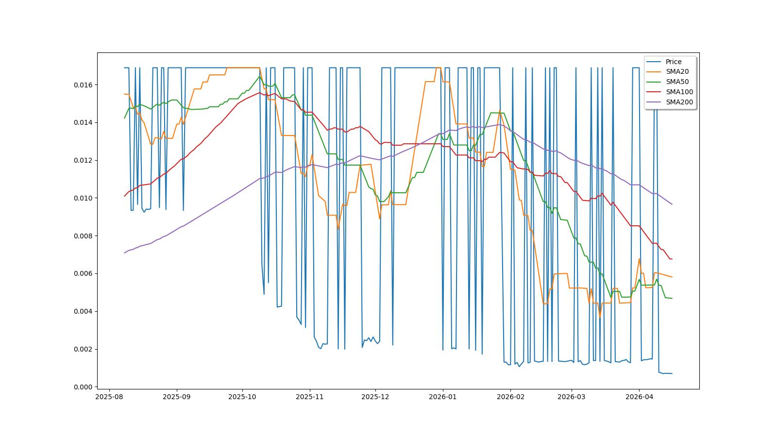 FunFair Simple Moving Averages