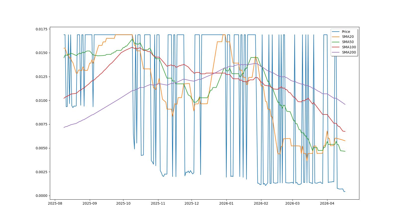 FUNToken Simple Moving Averages