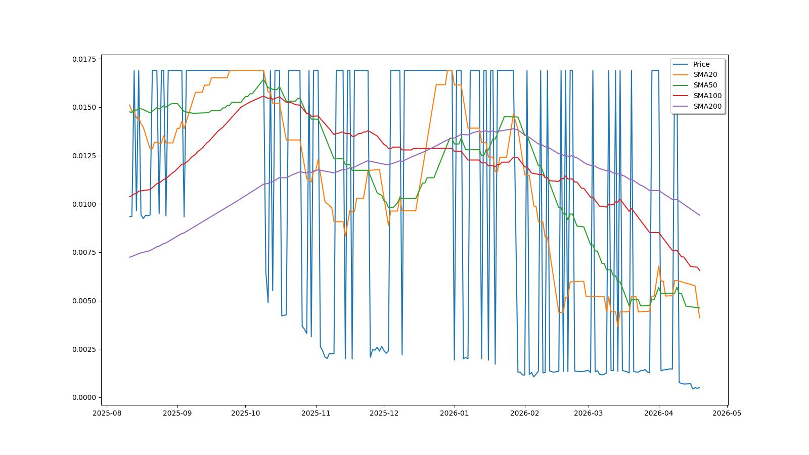 FUNToken Simple Moving Averages