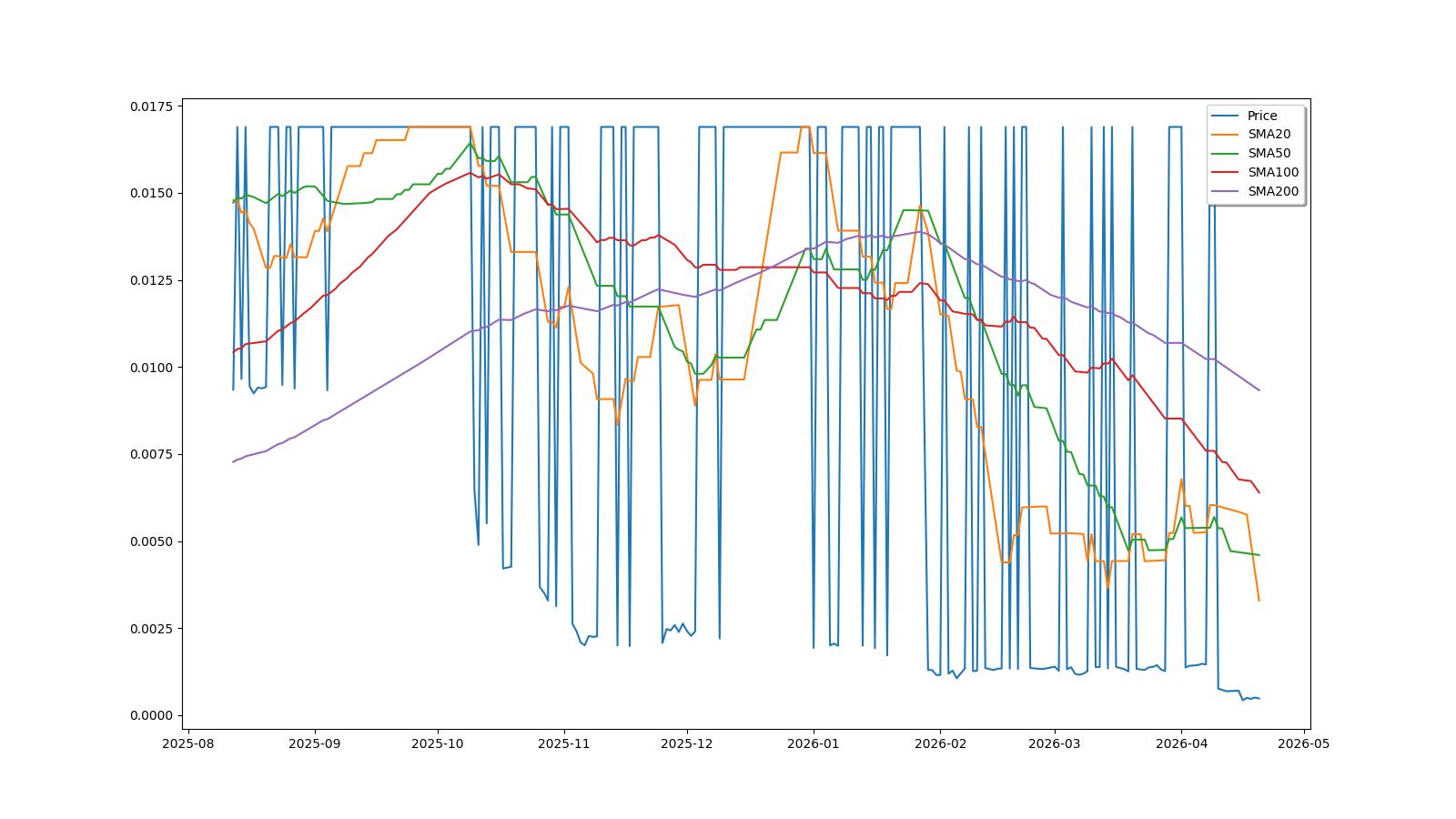 펀페어 Simple Moving Averages