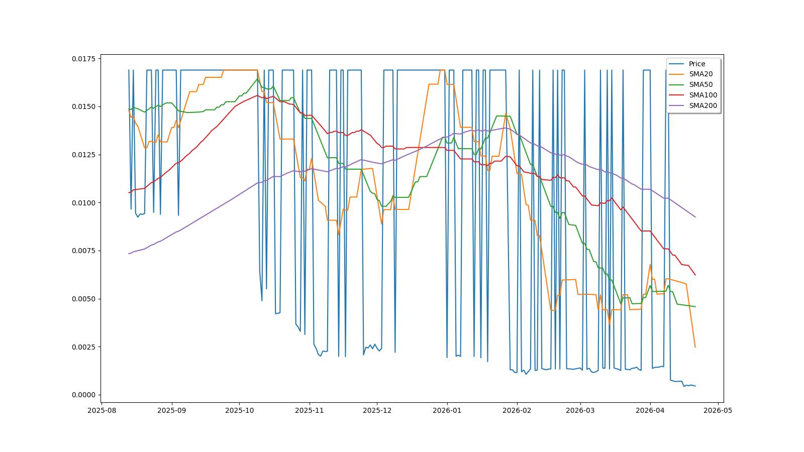 FUNToken Simple Moving Averages