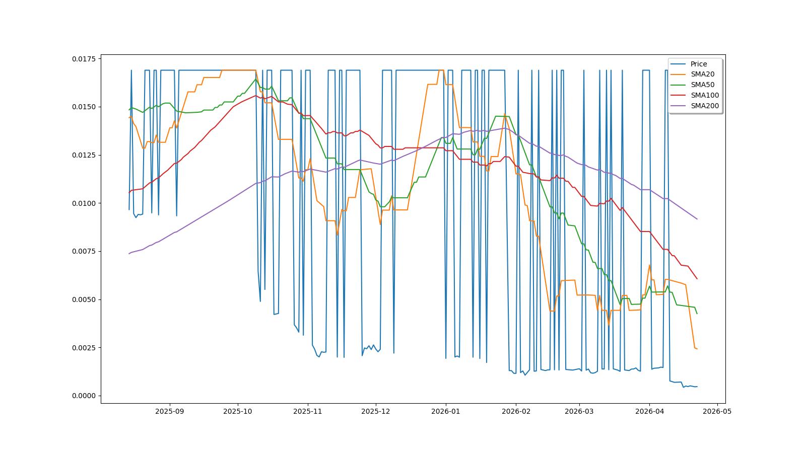 FUNToken Simple Moving Averages