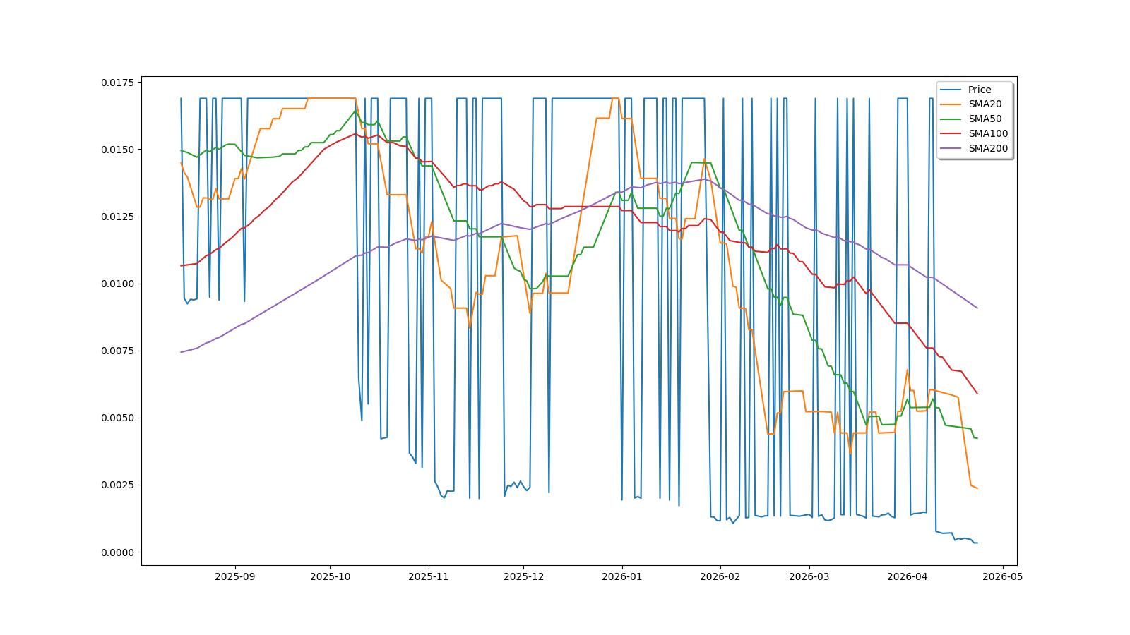 FUNToken Simple Moving Averages