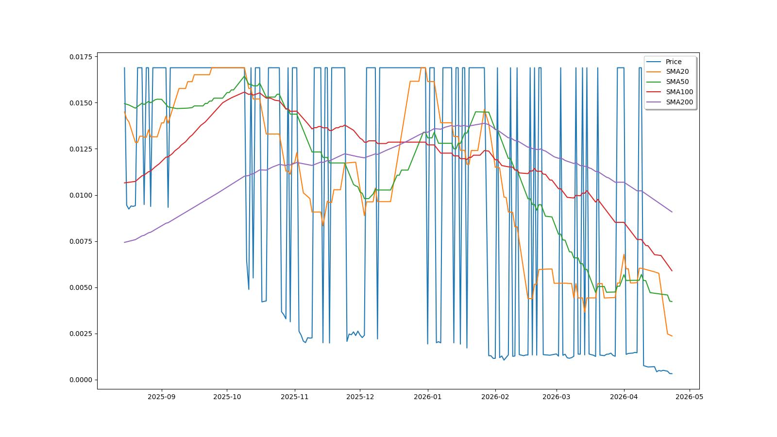 FUNToken Simple Moving Averages