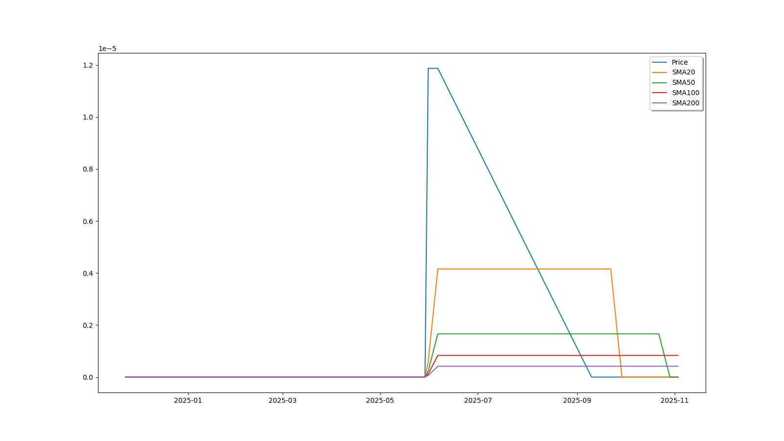 FunFi Simple Moving Averages