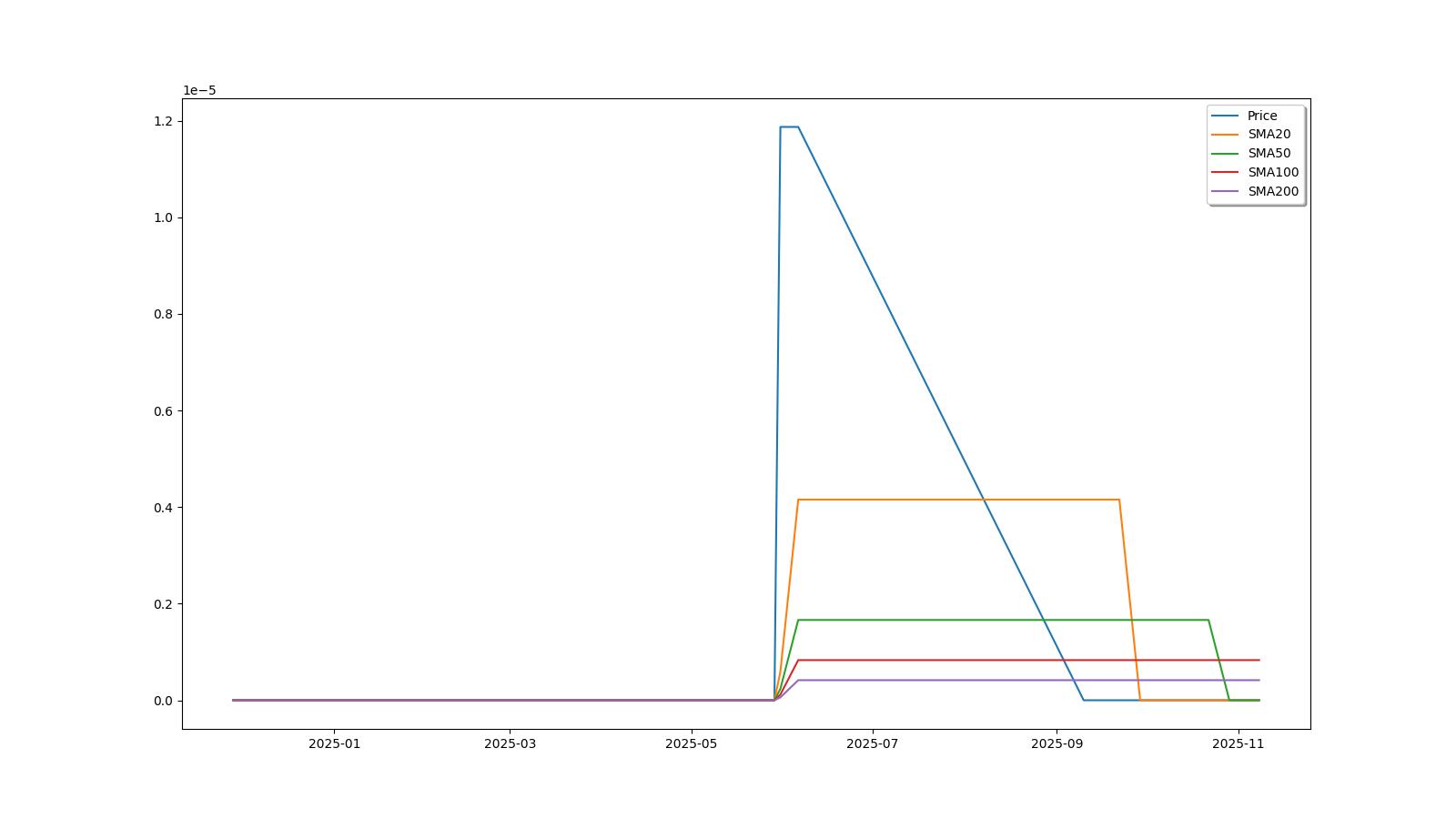 FunFi Simple Moving Averages
