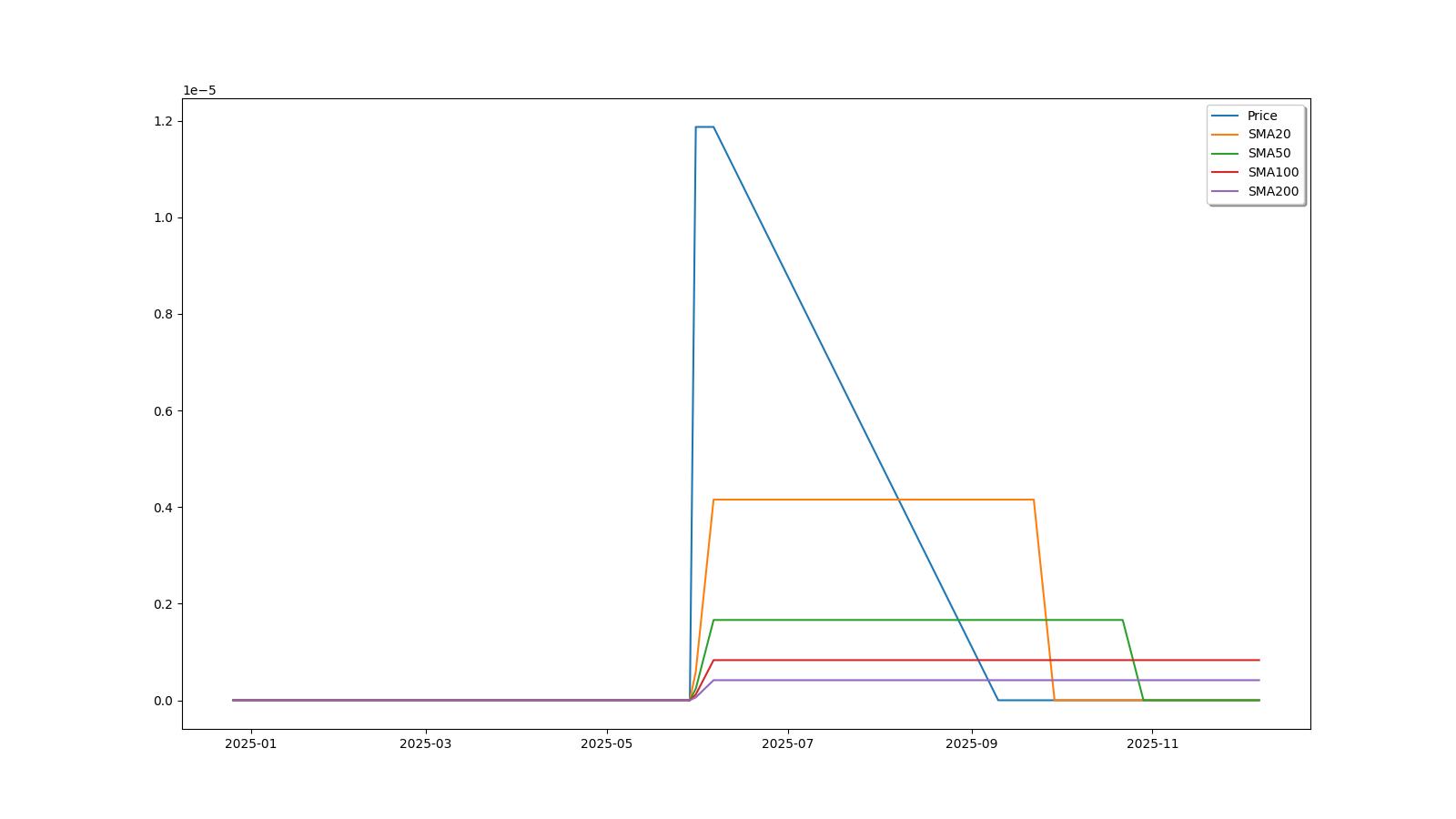 FunFi Simple Moving Averages