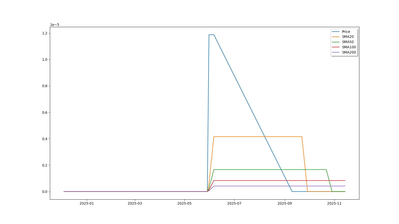 FunFi Simple Moving Averages