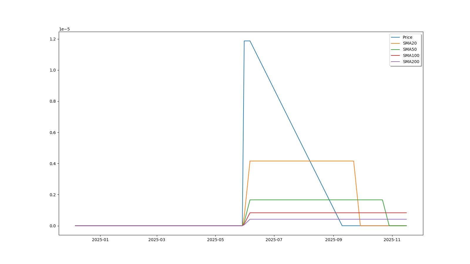 FunFi Simple Moving Averages