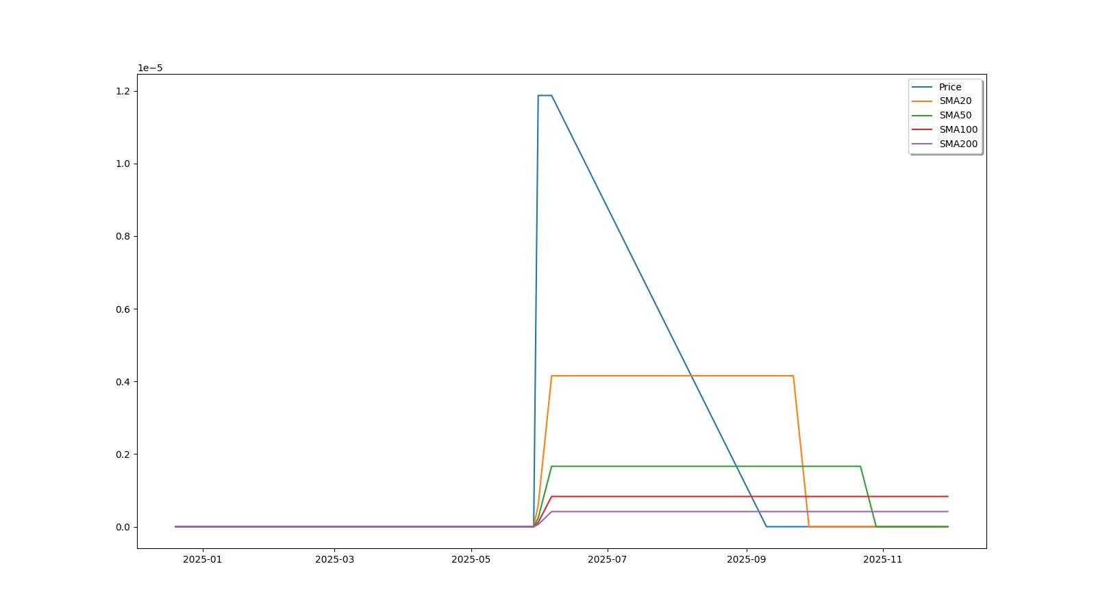 FunFi Simple Moving Averages