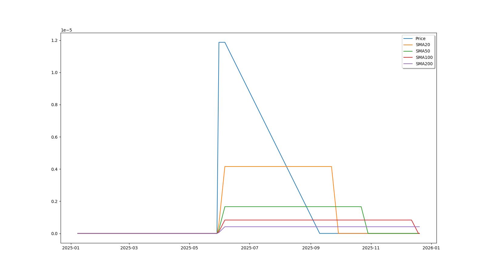 FunFi Simple Moving Averages
