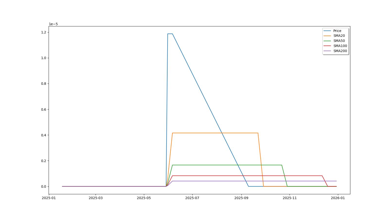FunFi Simple Moving Averages