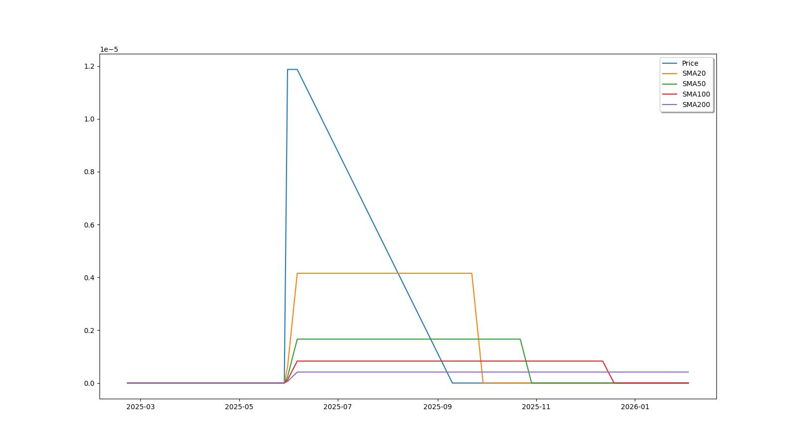 FunFi Simple Moving Averages