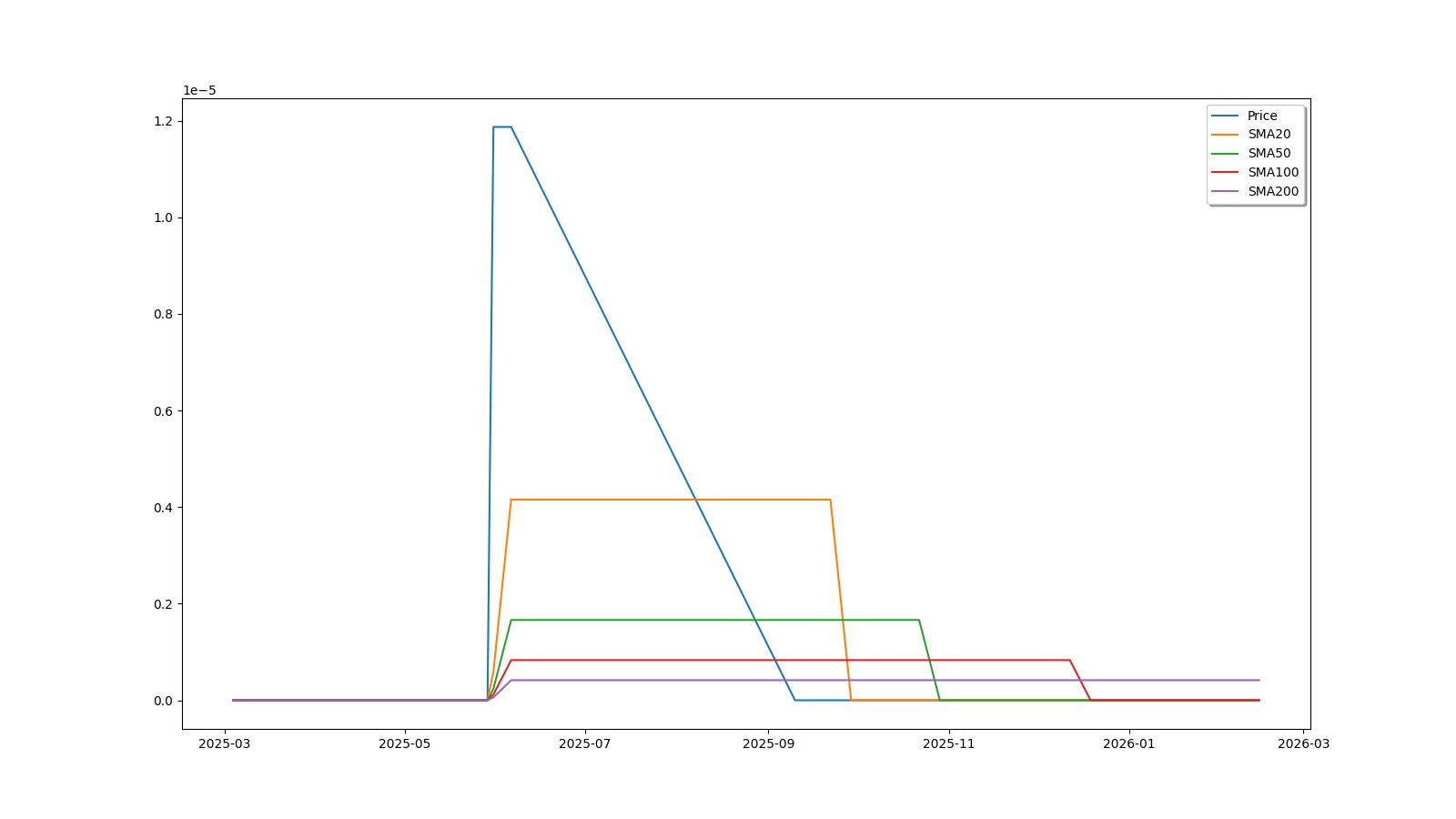 FunFi Simple Moving Averages