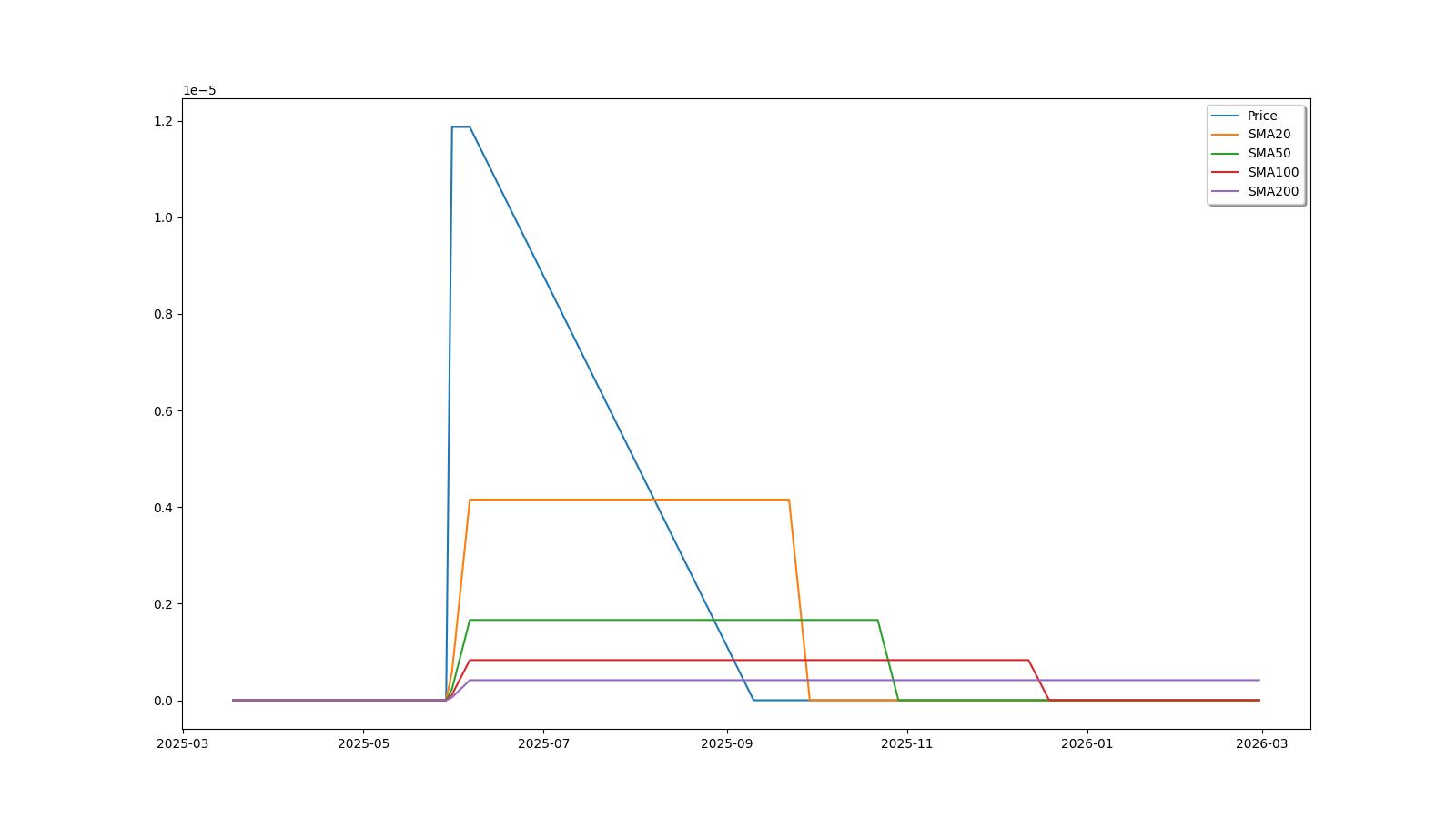 FunFi Simple Moving Averages