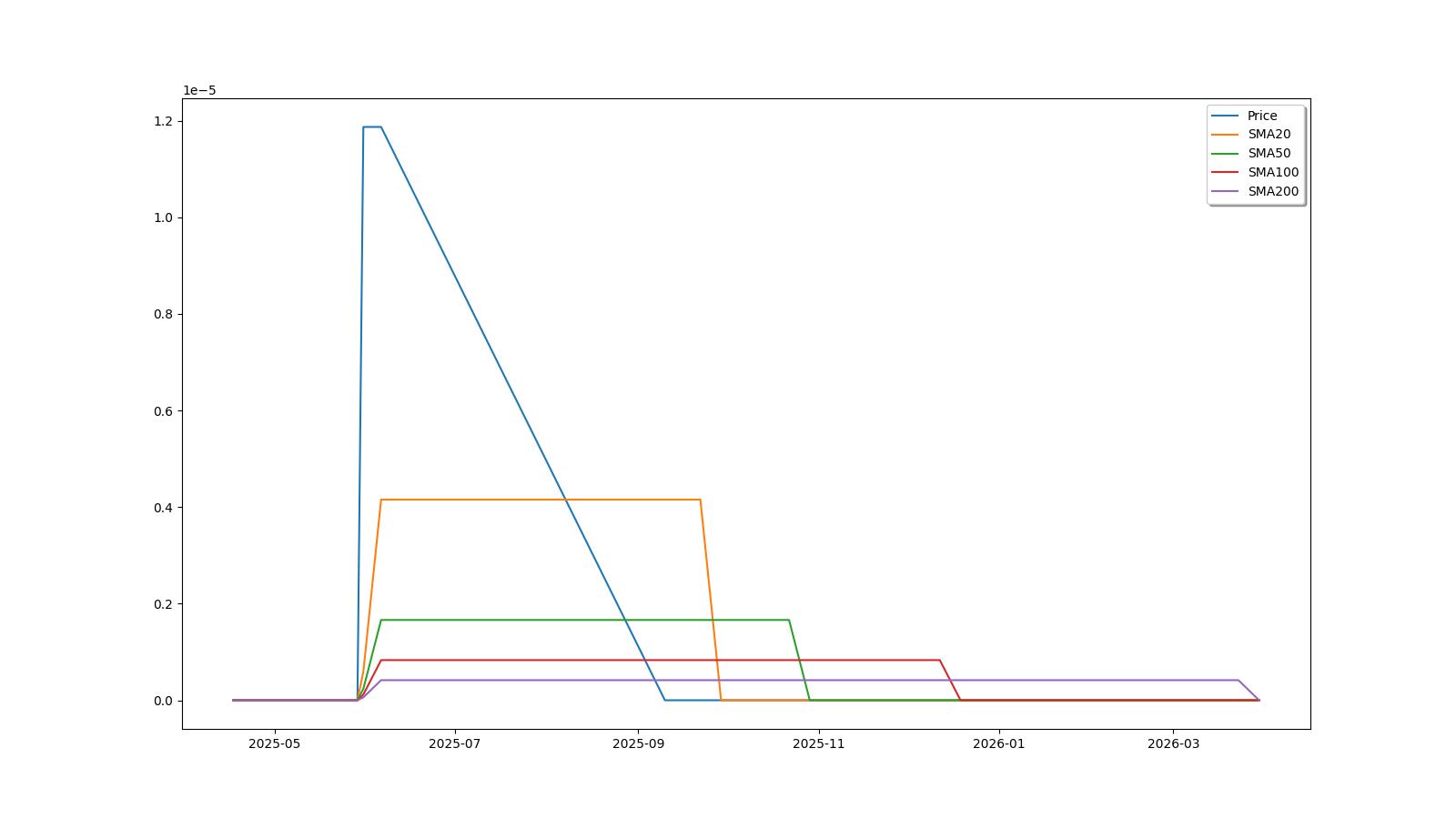 FunFi Simple Moving Averages