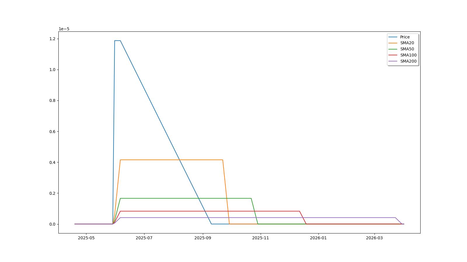 FunFi Simple Moving Averages