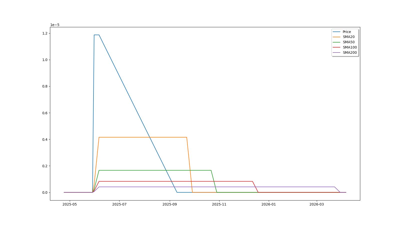 FunFi Simple Moving Averages