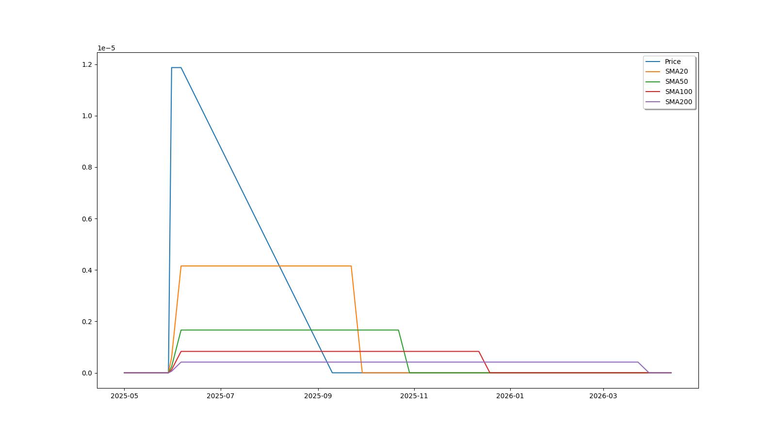 FunFi Simple Moving Averages